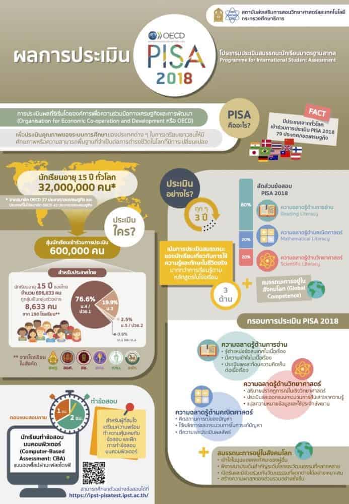 [INFOGRAPHICS] ผลการประเมิน PISA 2018 – PISA THAILAND