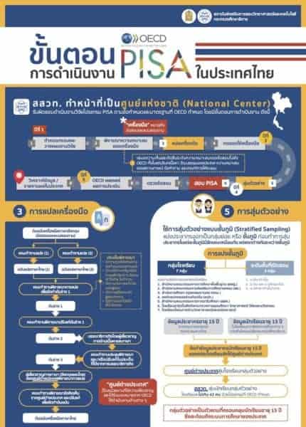 [INFOGRAPHICS] ขั้นตอนการดำเนินงาน PISA ในประเทศไทย – PISA THAILAND