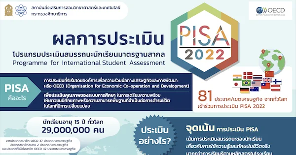 [INFOGRAPHICS] ผลการประเมิน PISA 2022 ของประเทศไทย – PISA THAILAND
